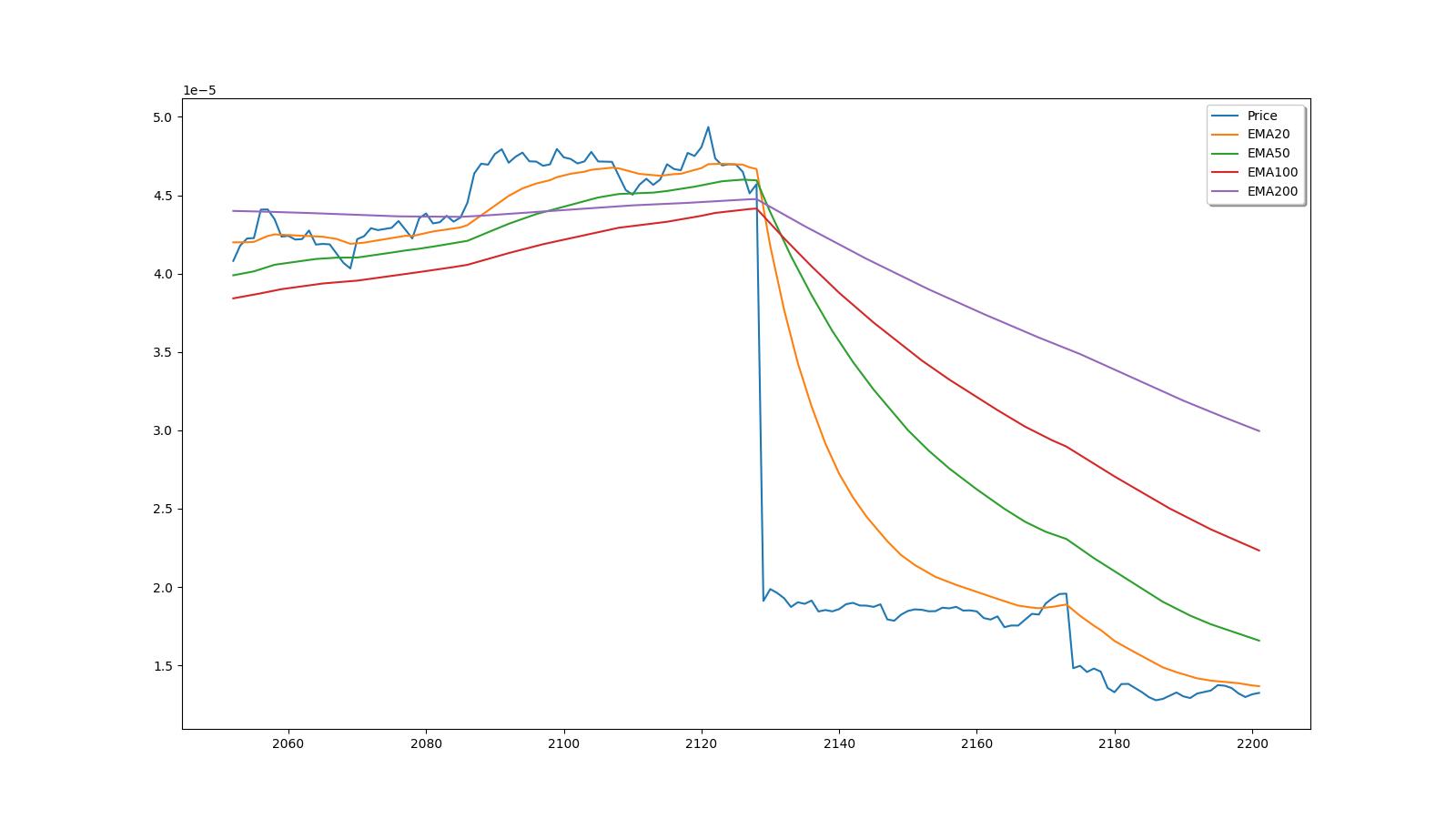 Rapidz Exponential Moving Averages