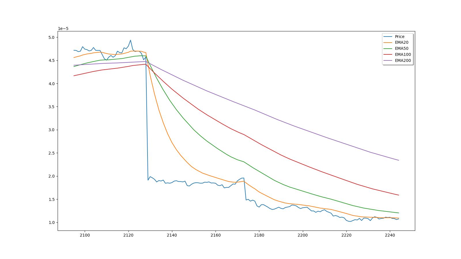 Rapidz Exponential Moving Averages