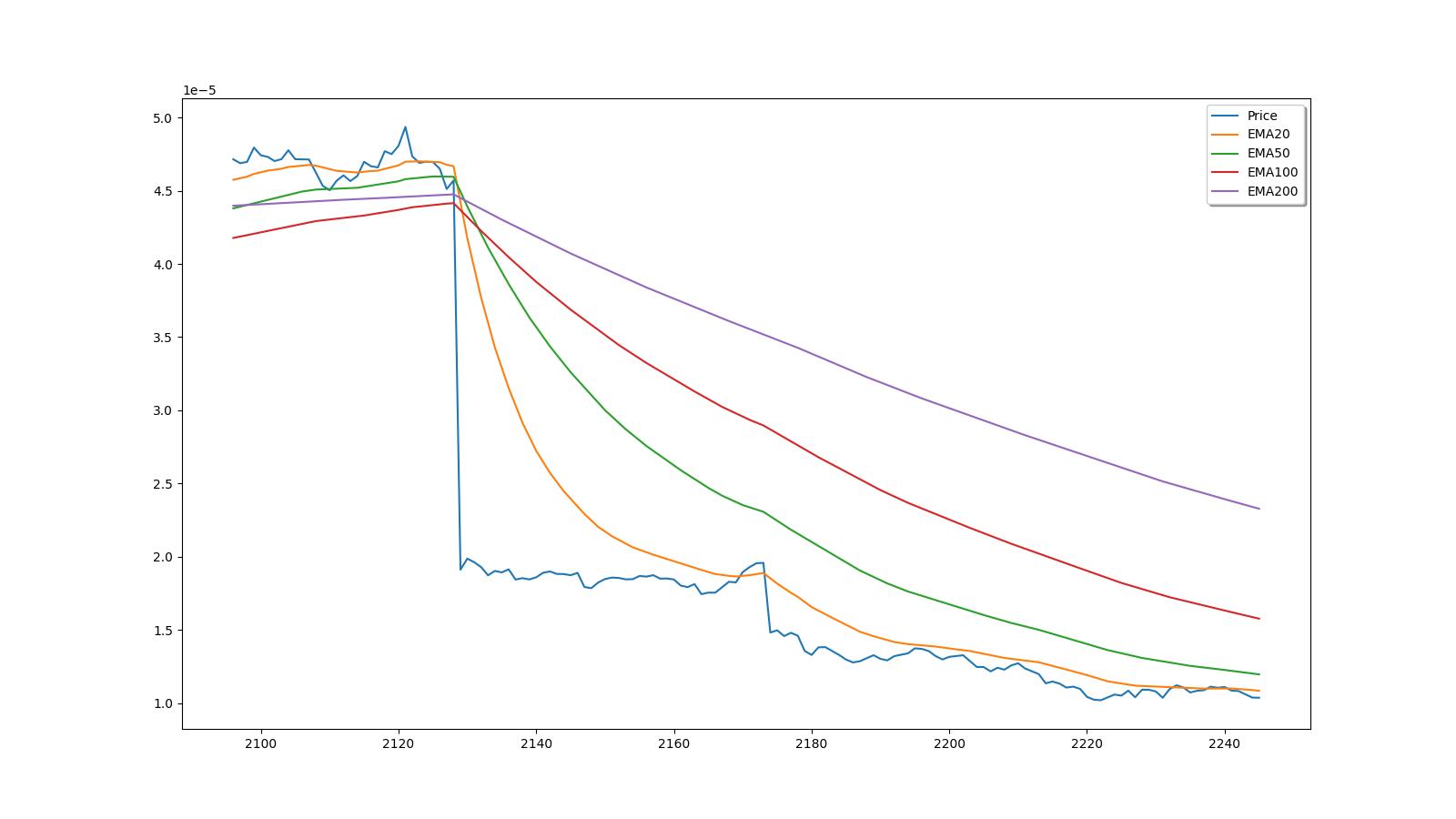 Rapidz Exponential Moving Averages