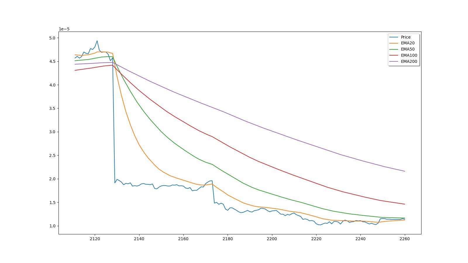 Rapidz Exponential Moving Averages