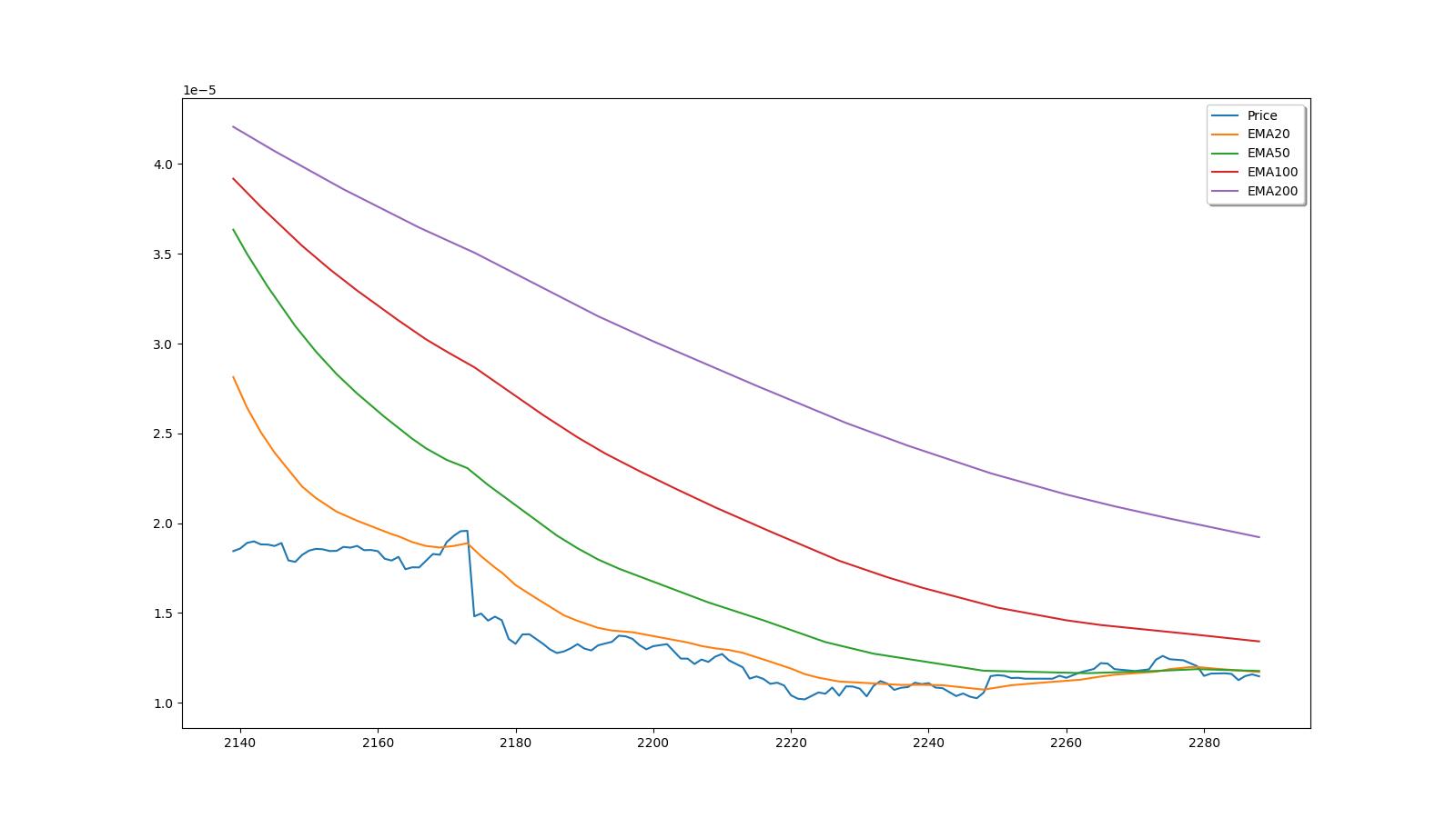 Rapidz Exponential Moving Averages