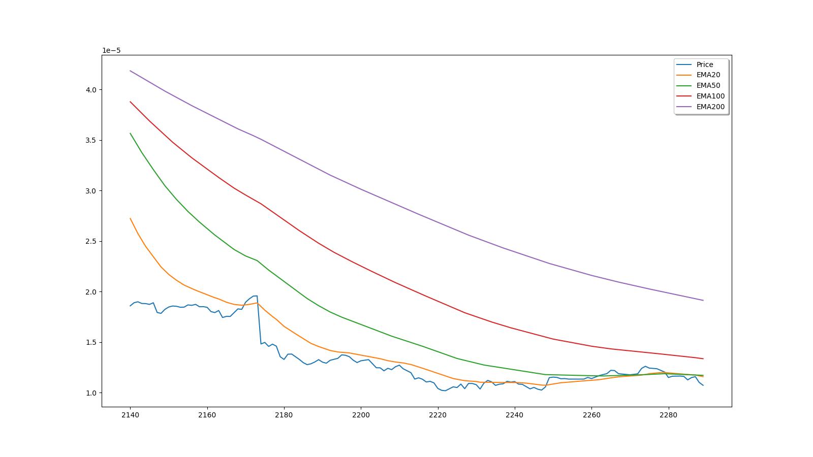 Rapidz Exponential Moving Averages