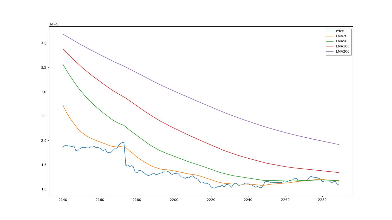 Rapidz Exponential Moving Averages