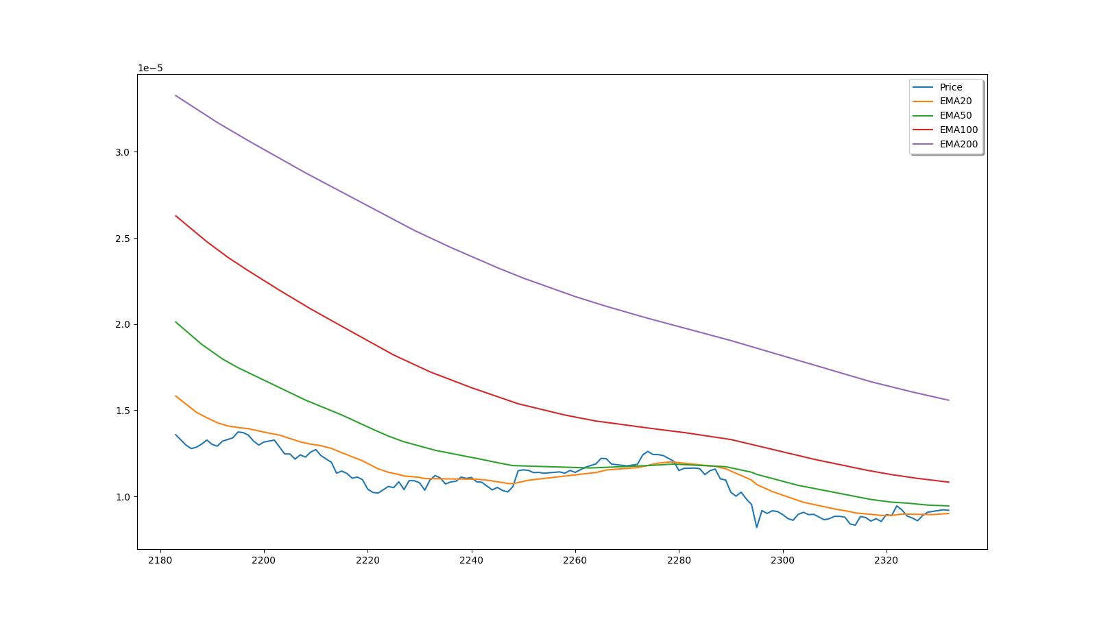 Rapidz Exponential Moving Averages