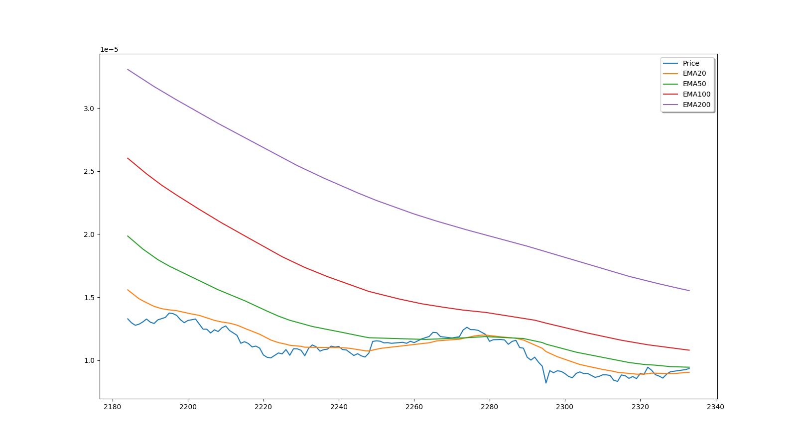Rapidz Exponential Moving Averages