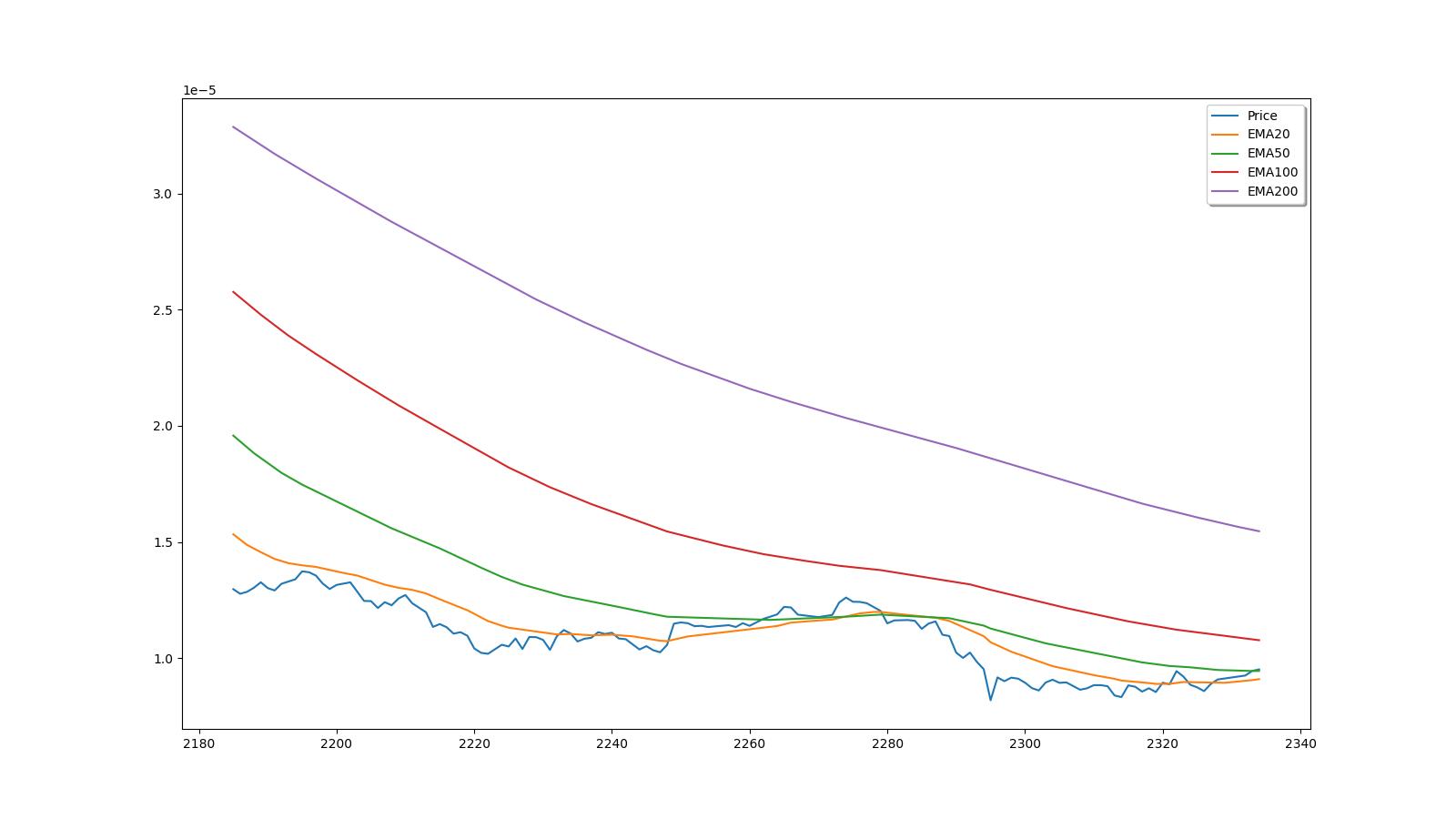 Rapidz Exponential Moving Averages