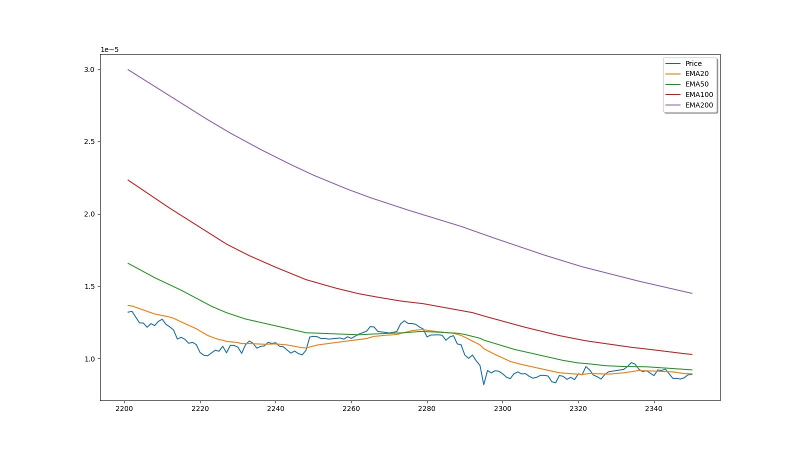 Rapidz Exponential Moving Averages