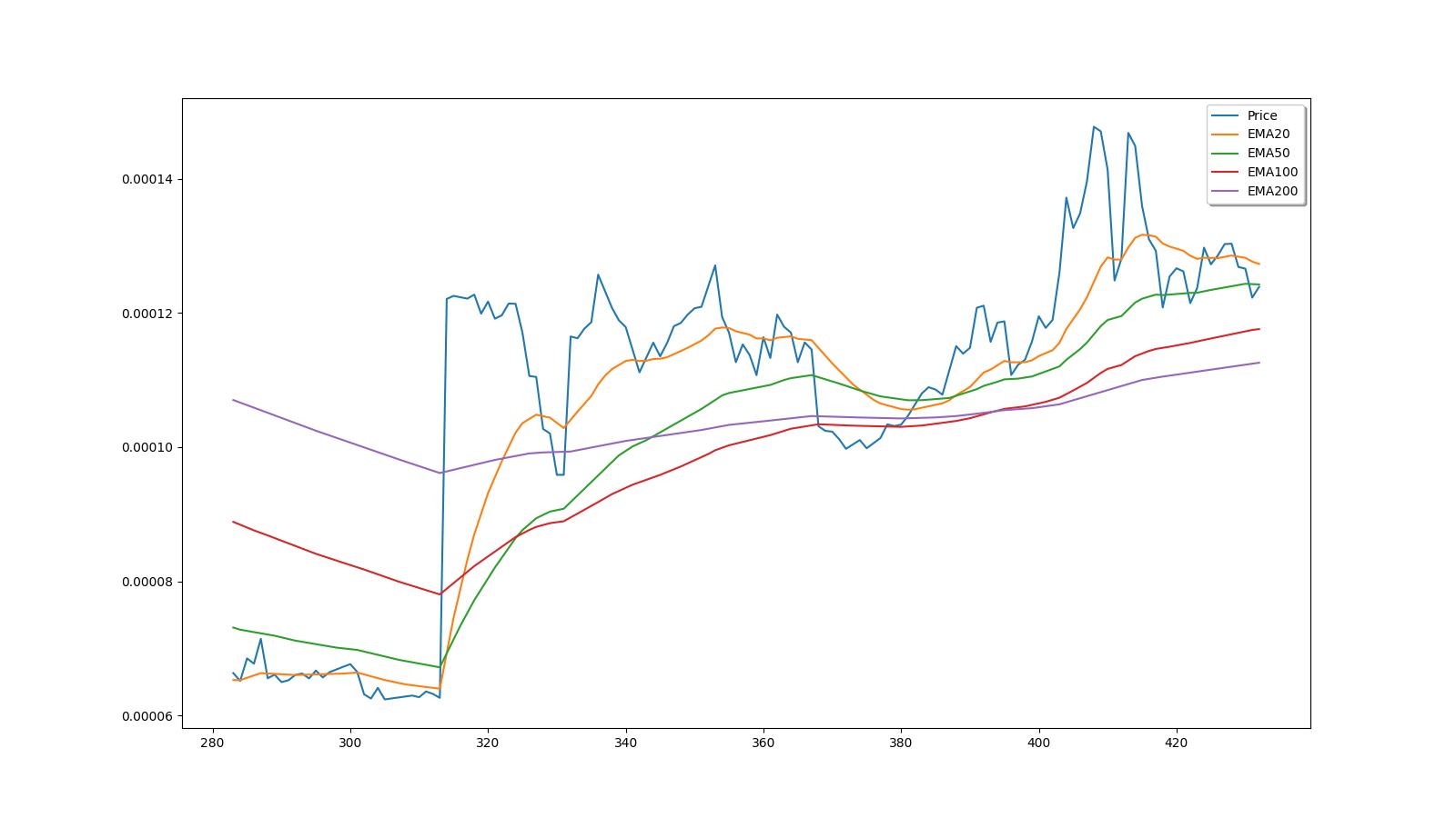 Raptor Finance Exponential Moving Averages