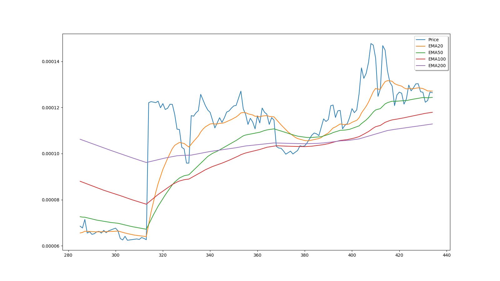 Raptor Finance Exponential Moving Averages