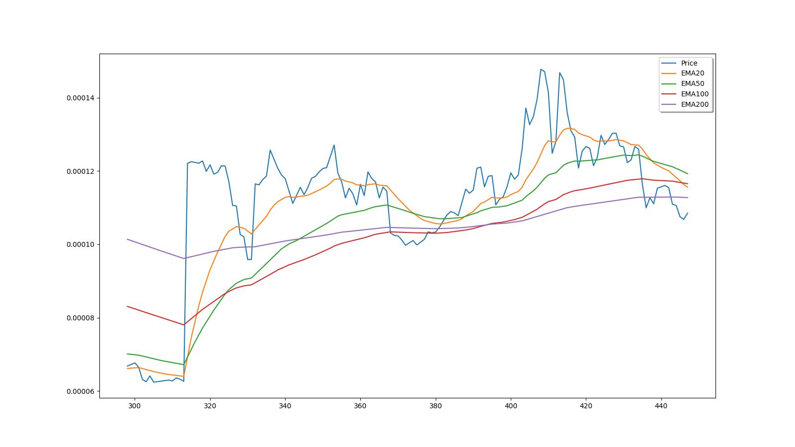 Raptor Finance Exponential Moving Averages