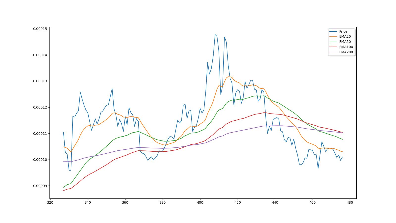 Raptor Finance Exponential Moving Averages