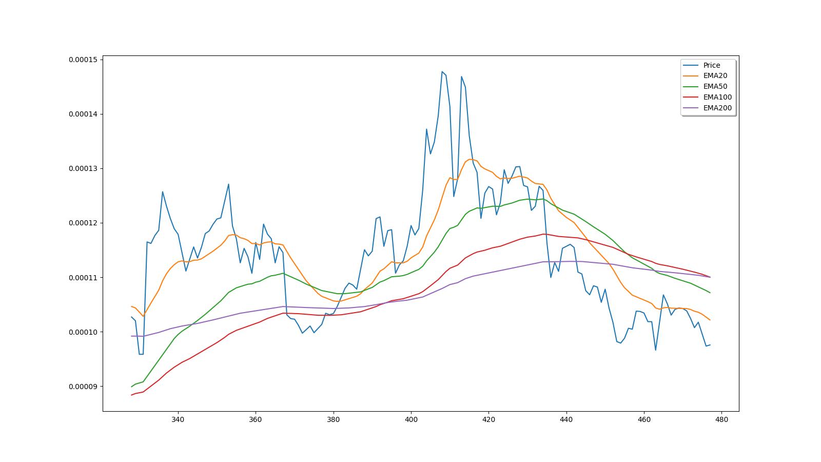 Raptor Finance Exponential Moving Averages