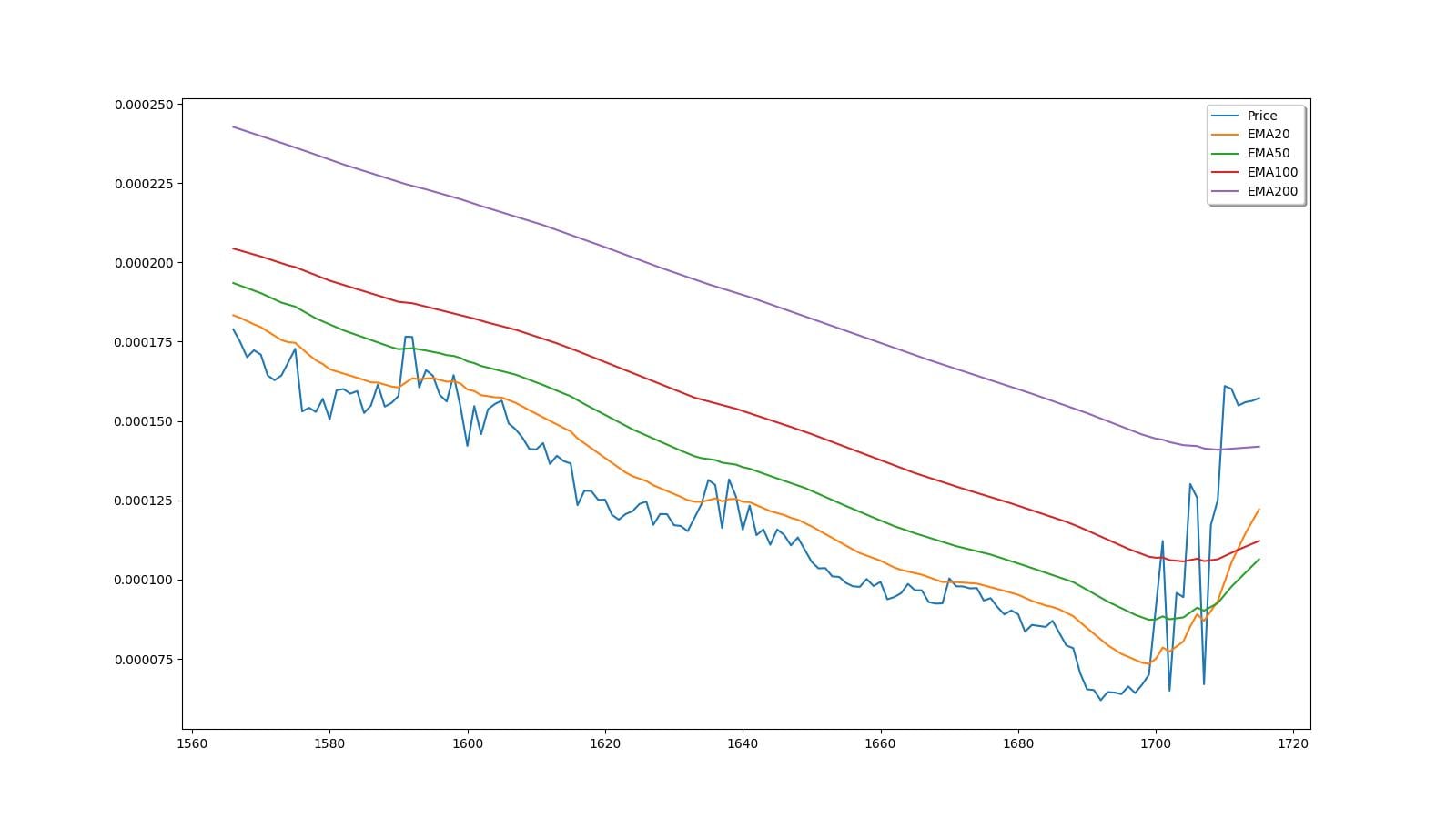Raptoreum Exponential Moving Averages