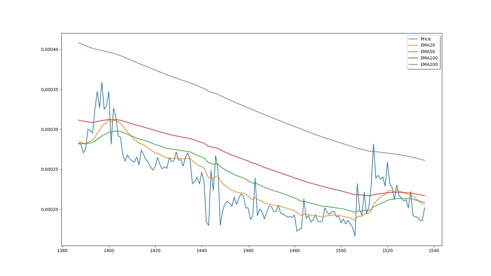 Raptoreum Exponential Moving Averages