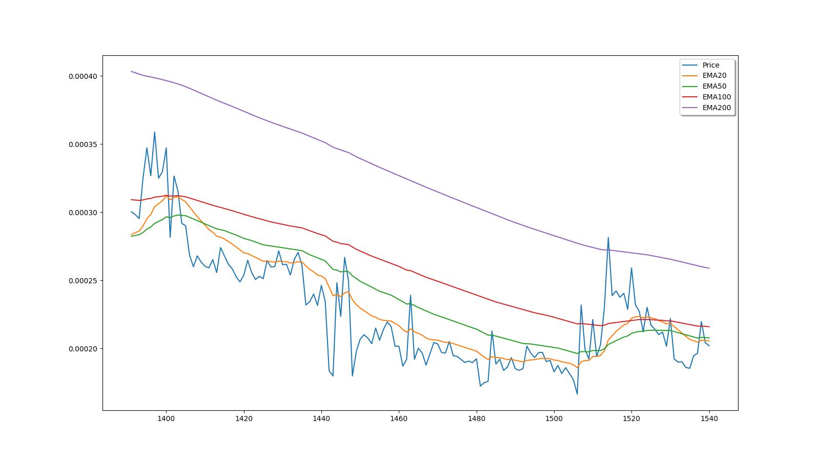 Raptoreum Exponential Moving Averages