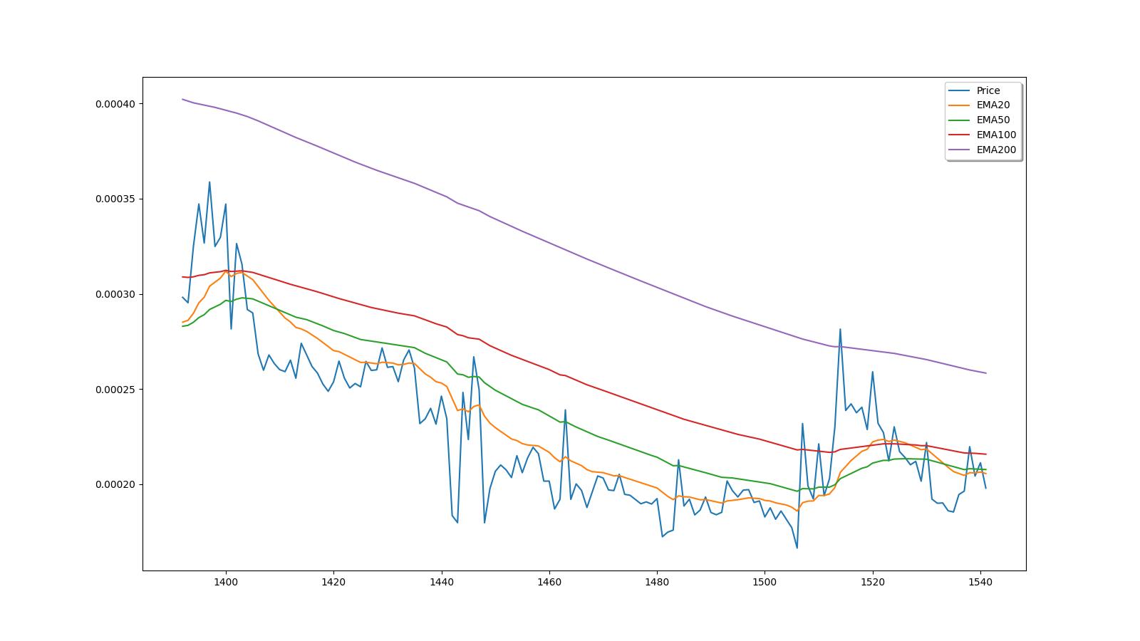 Raptoreum Exponential Moving Averages