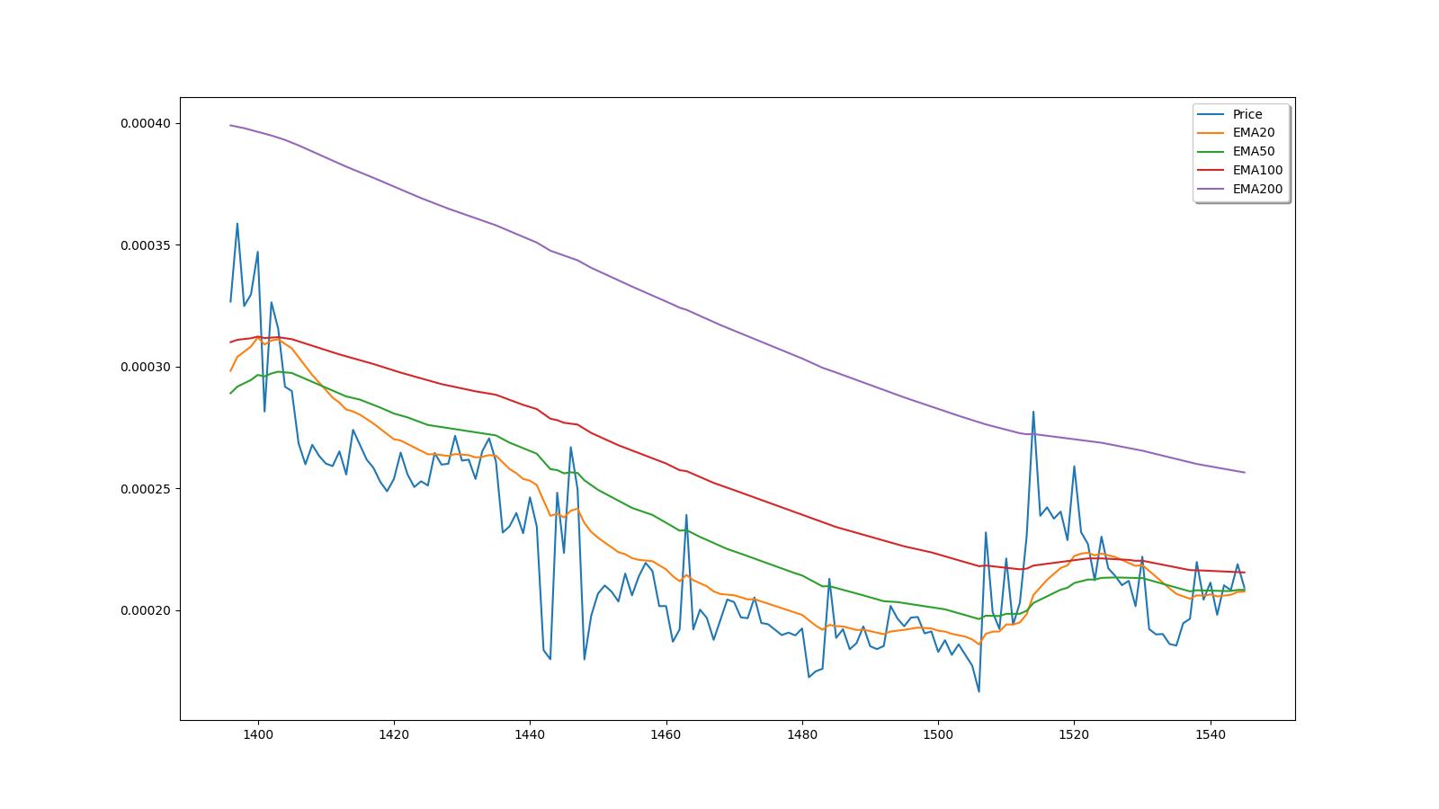 Raptoreum Exponential Moving Averages