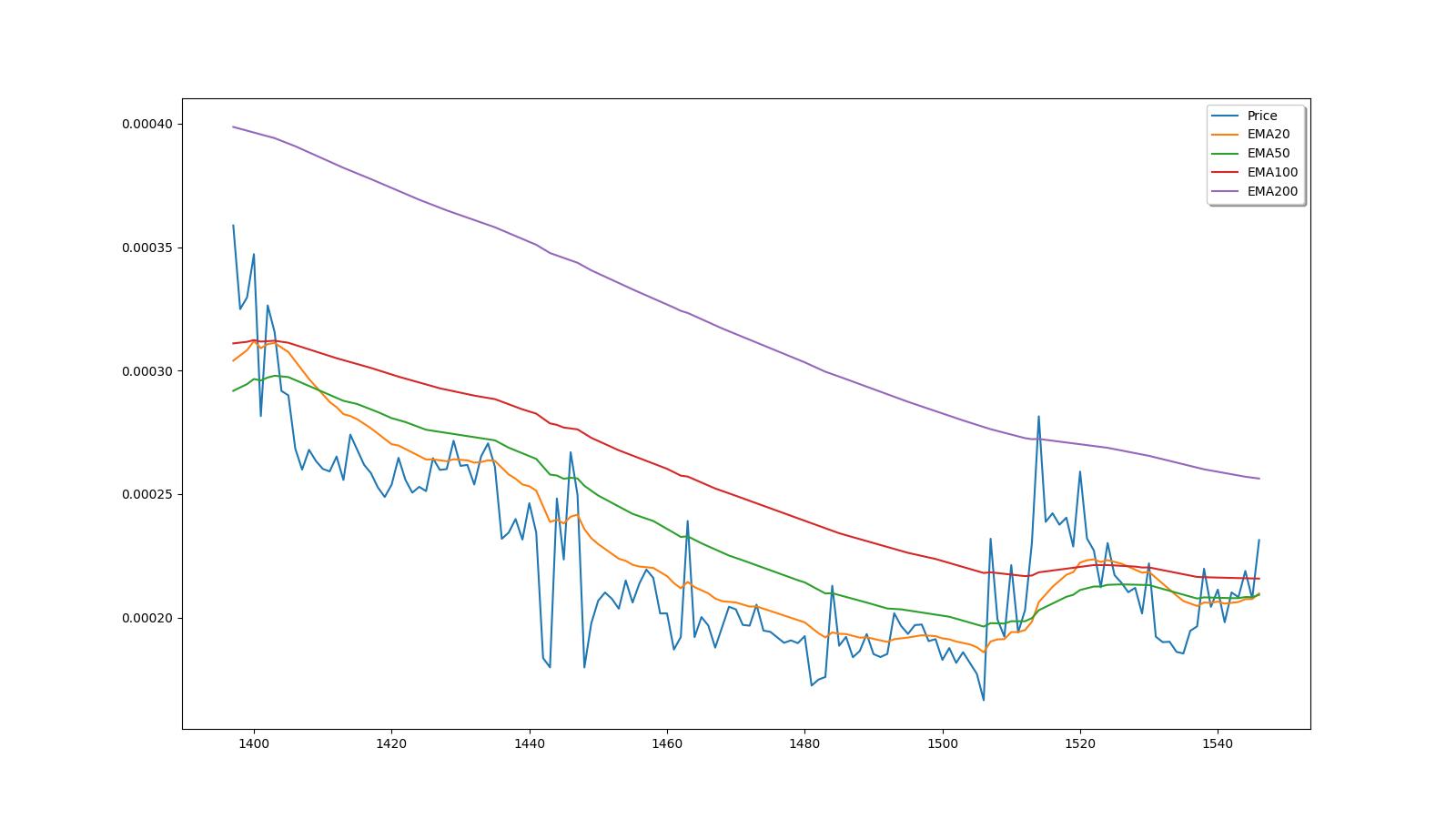 Raptoreum Exponential Moving Averages