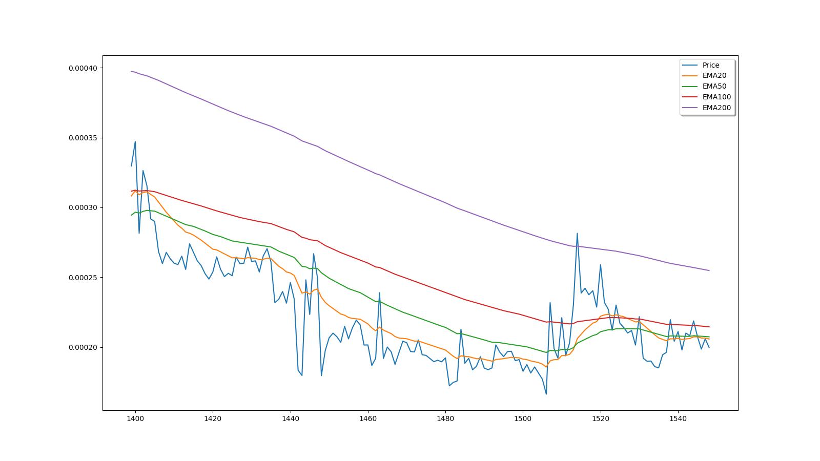 Raptoreum Exponential Moving Averages