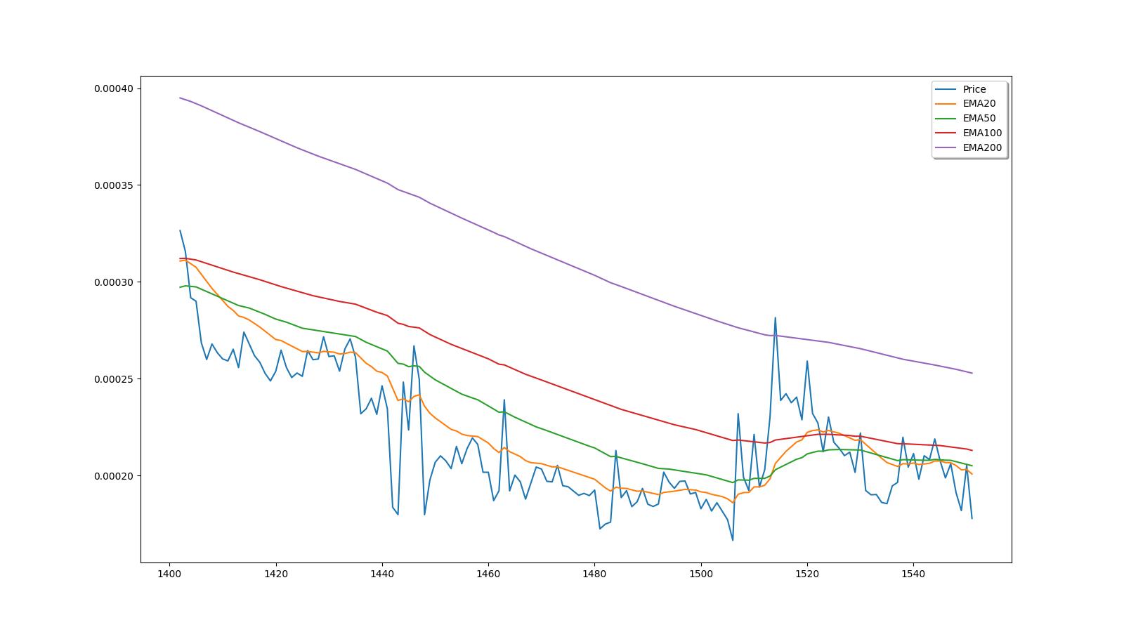 Raptoreum Exponential Moving Averages