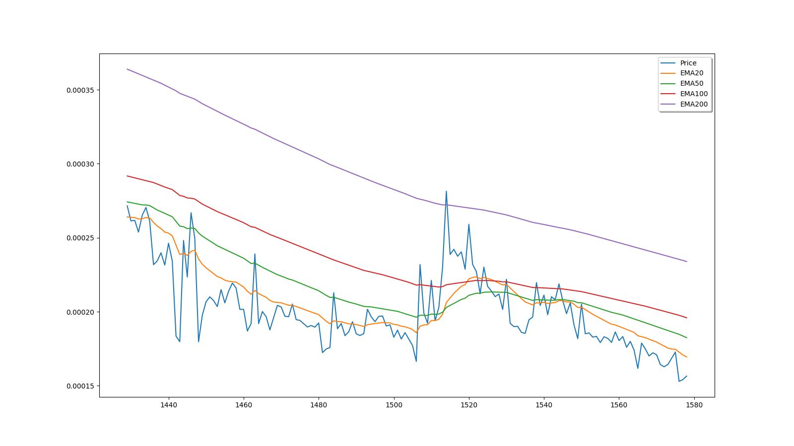 Raptoreum Exponential Moving Averages