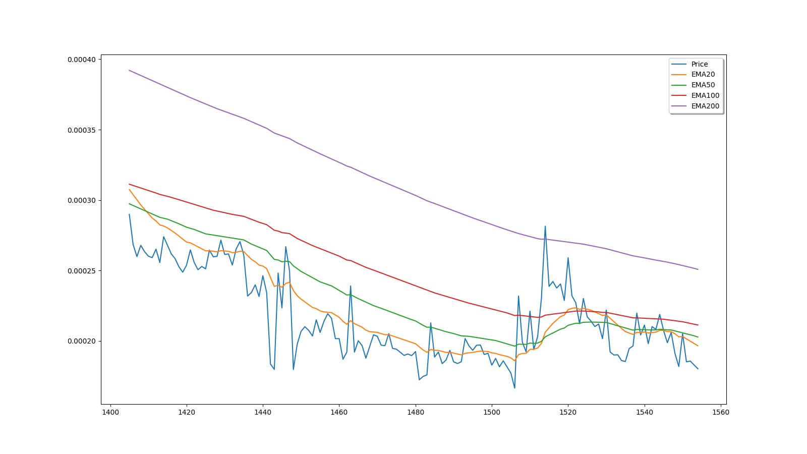 Raptoreum Exponential Moving Averages