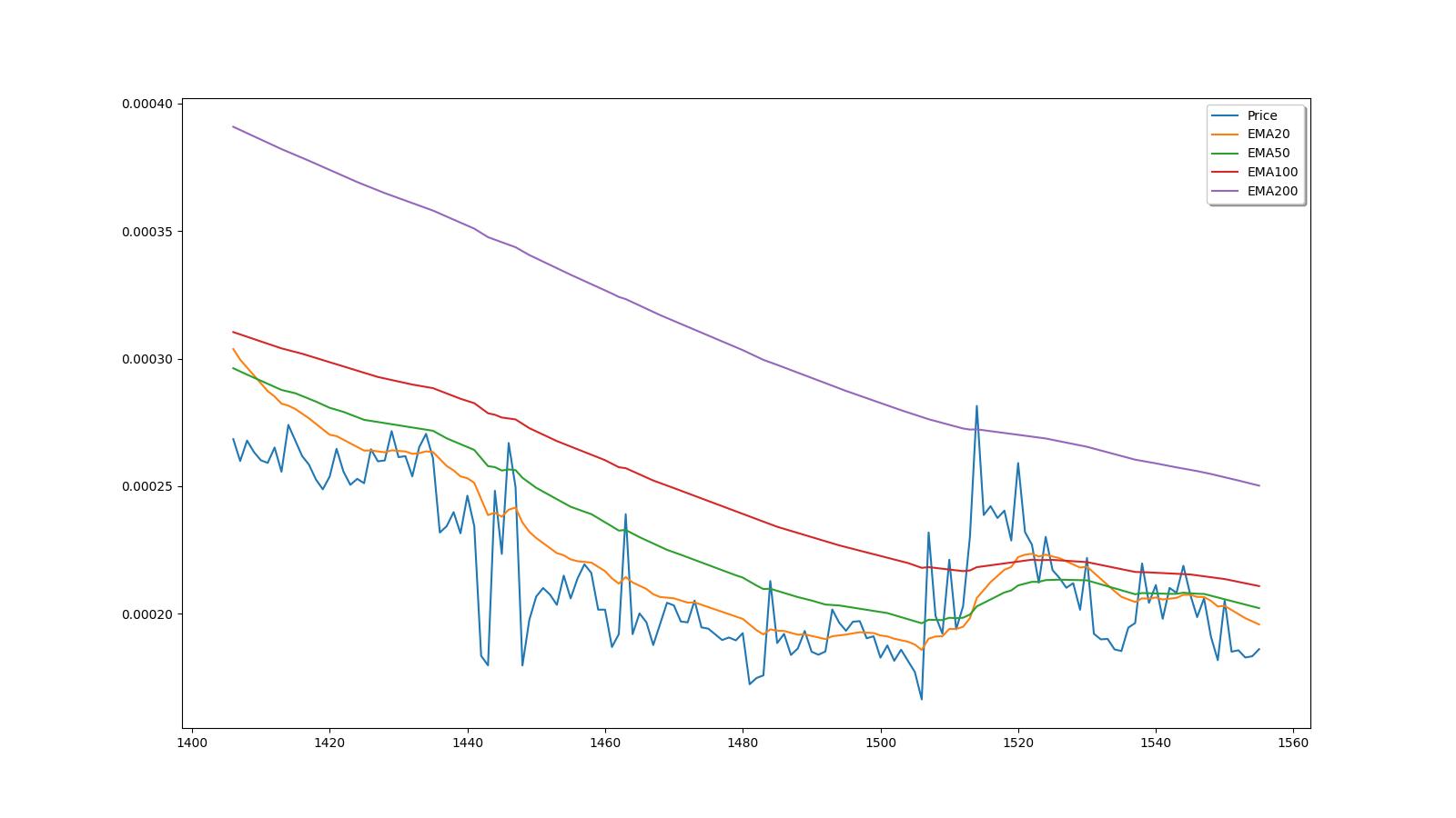 Raptoreum Exponential Moving Averages