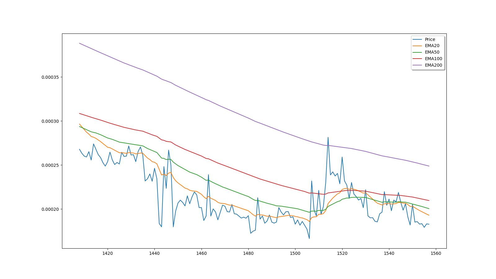 Raptoreum Exponential Moving Averages