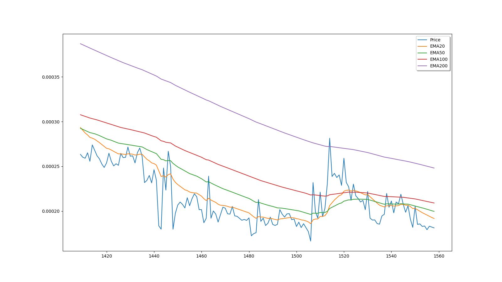 Raptoreum Exponential Moving Averages
