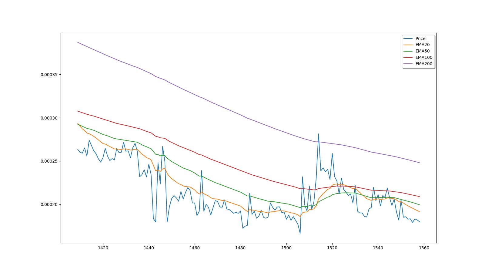Raptoreum Exponential Moving Averages