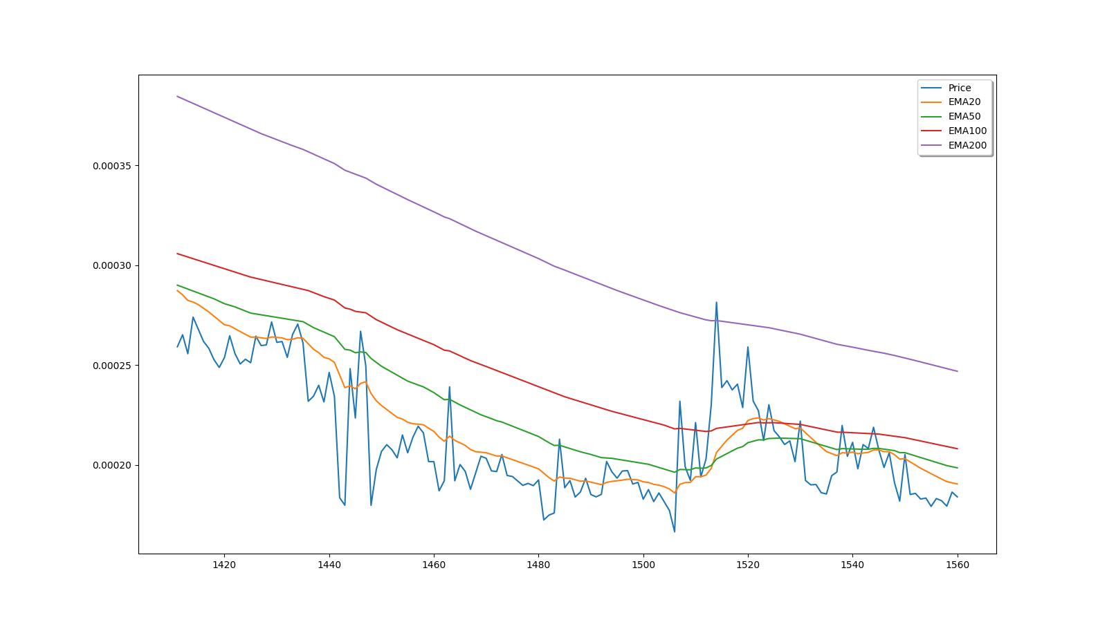 Raptoreum Exponential Moving Averages