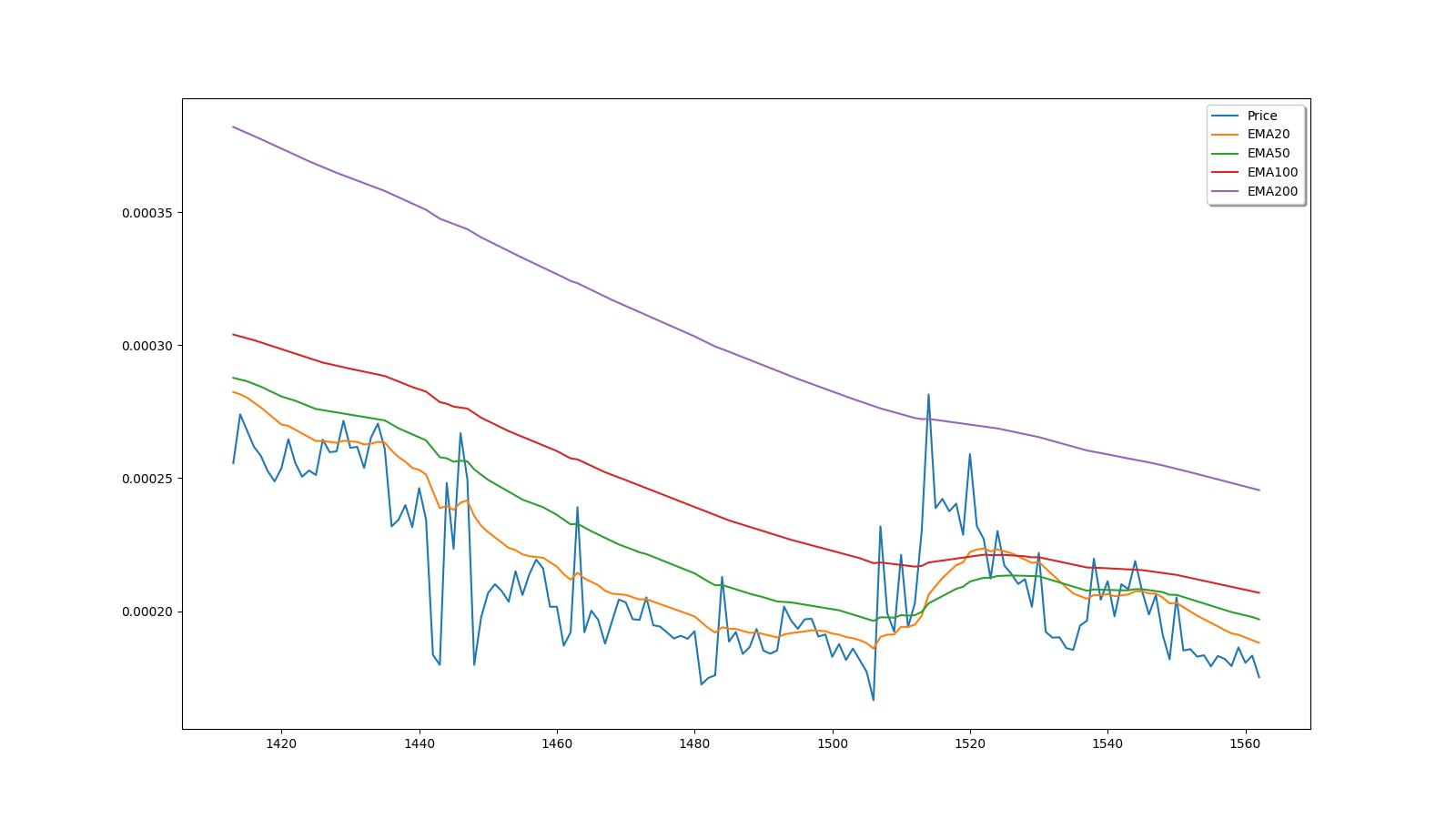 Raptoreum Exponential Moving Averages