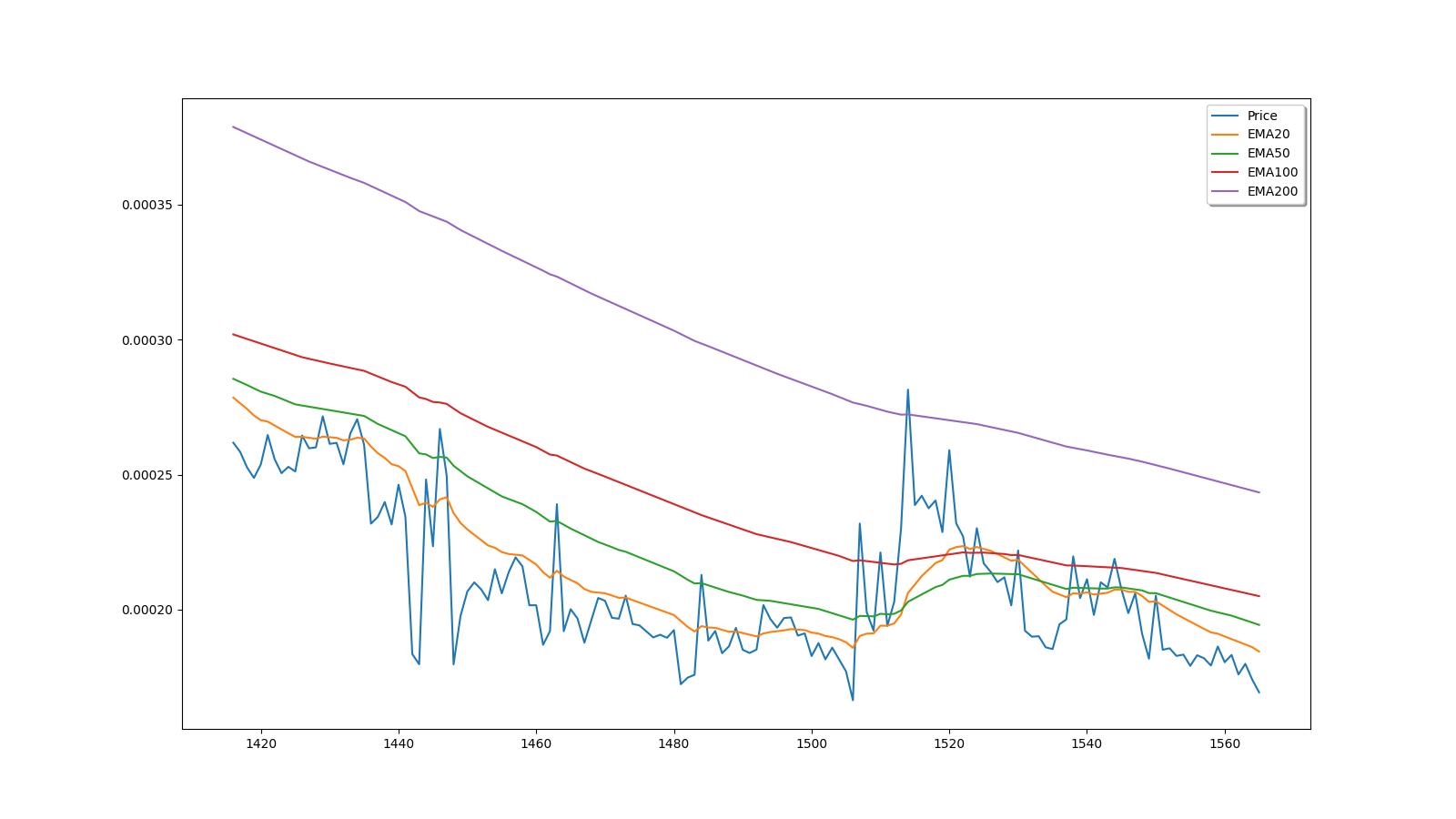Raptoreum Exponential Moving Averages