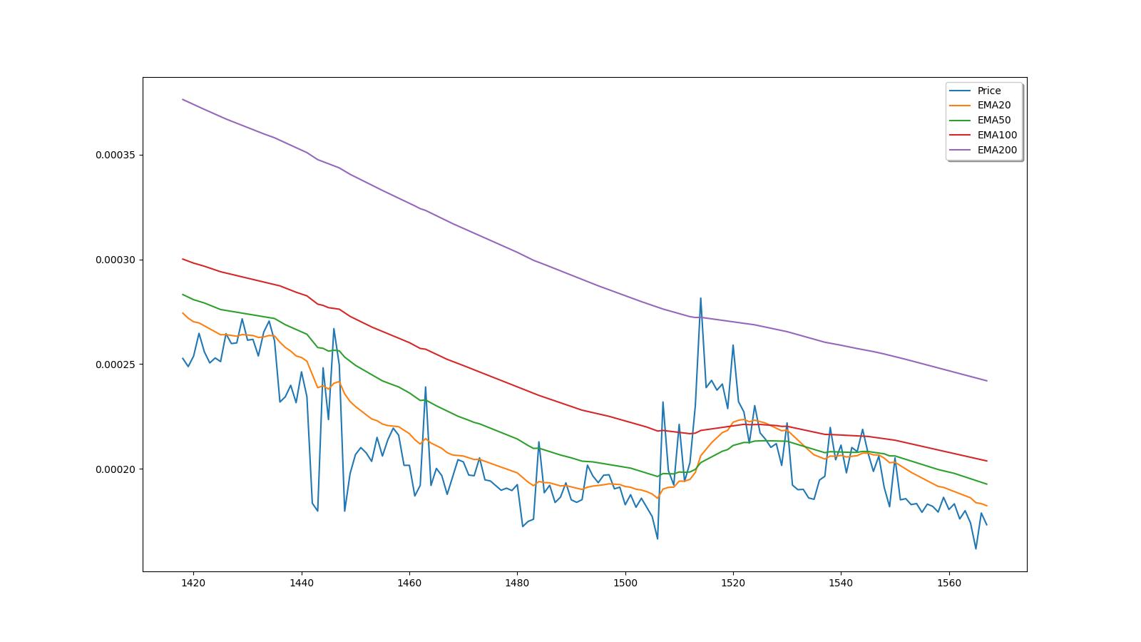 Raptoreum Exponential Moving Averages