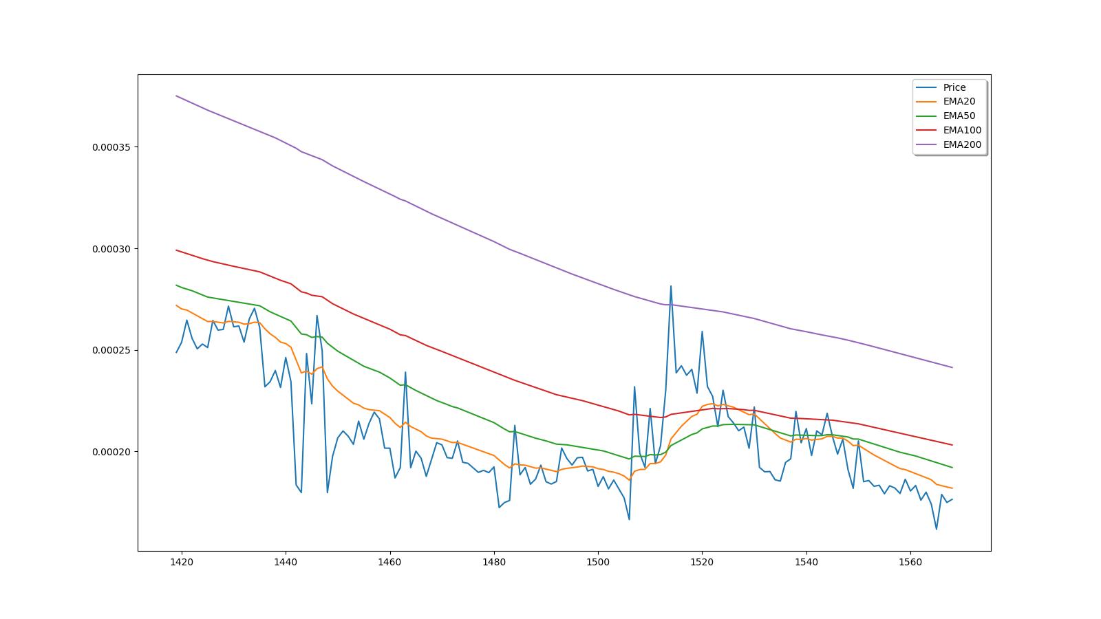 Raptoreum Exponential Moving Averages