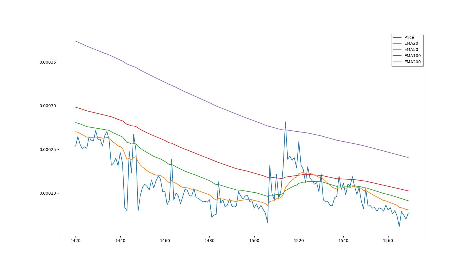 Raptoreum Exponential Moving Averages