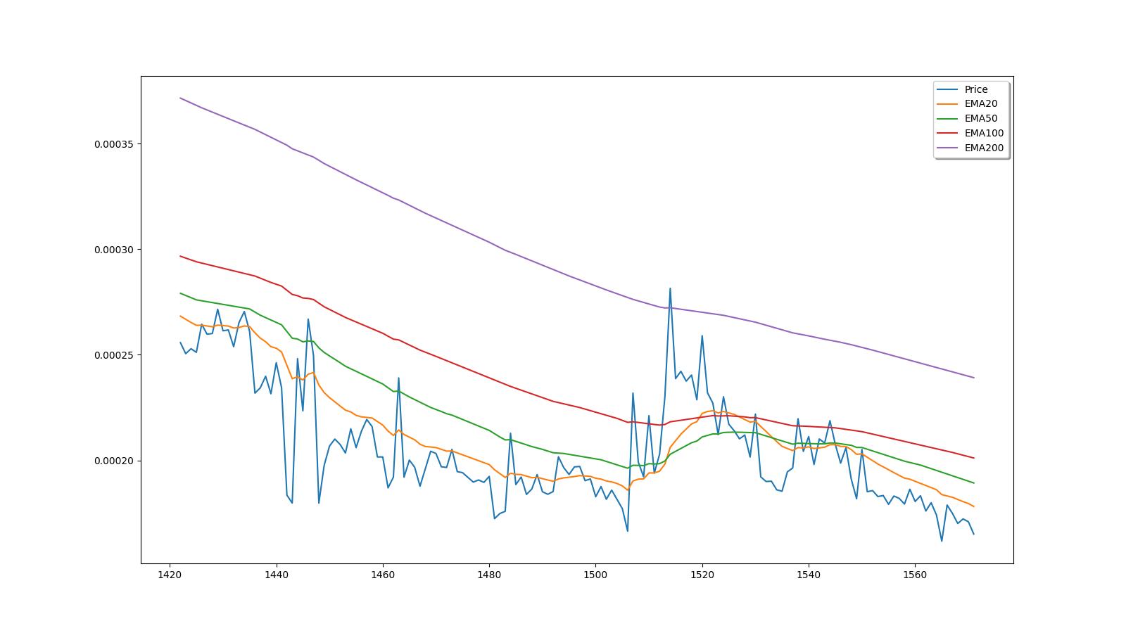 Raptoreum Exponential Moving Averages