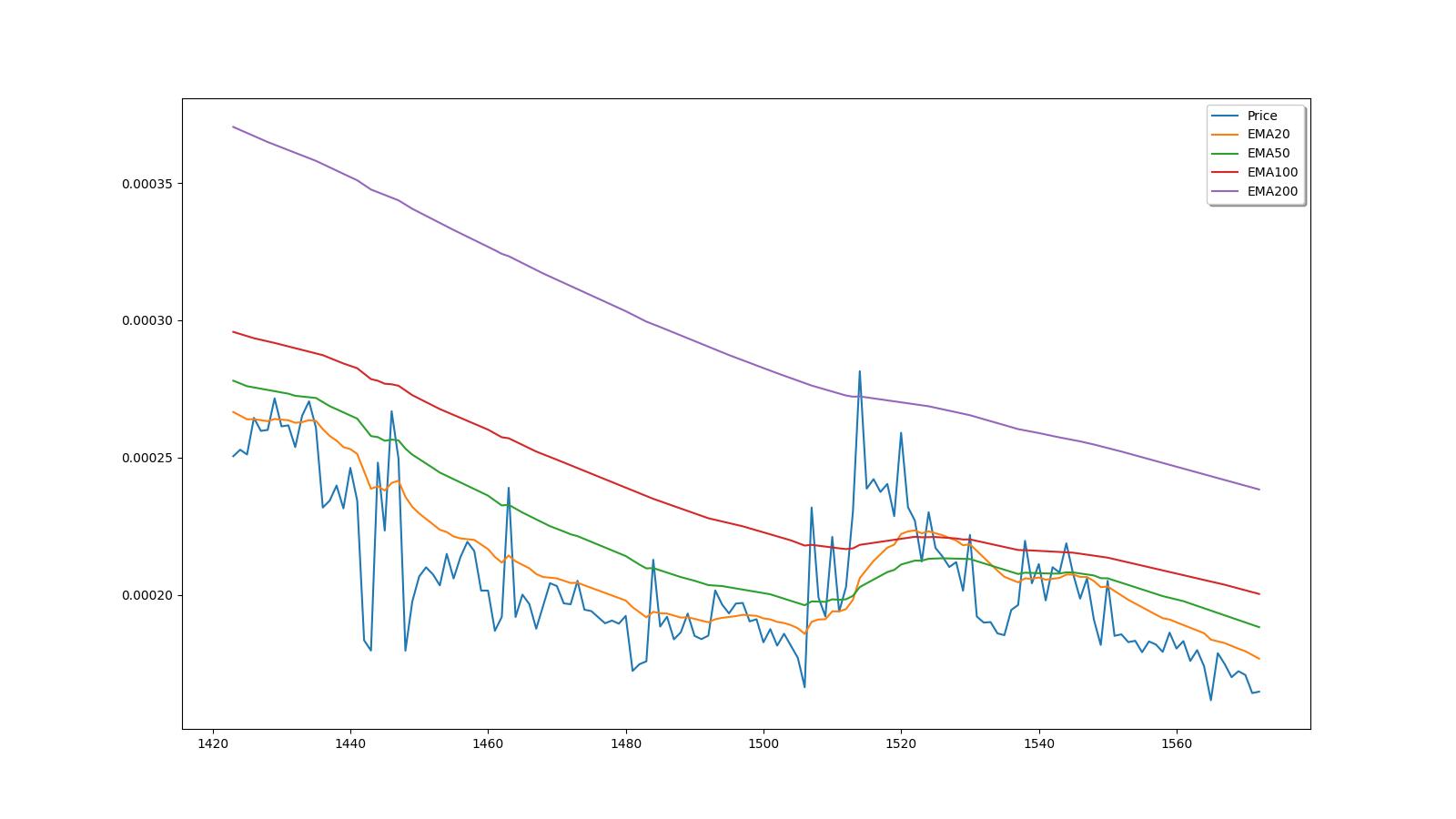 Raptoreum Exponential Moving Averages