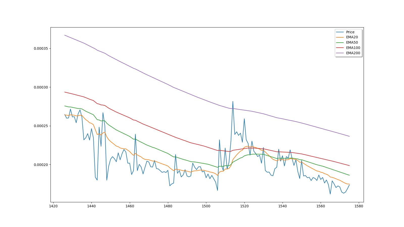 Raptoreum Exponential Moving Averages