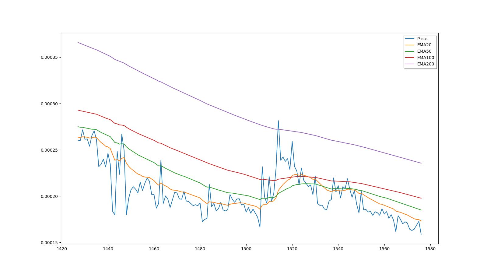 Raptoreum Exponential Moving Averages