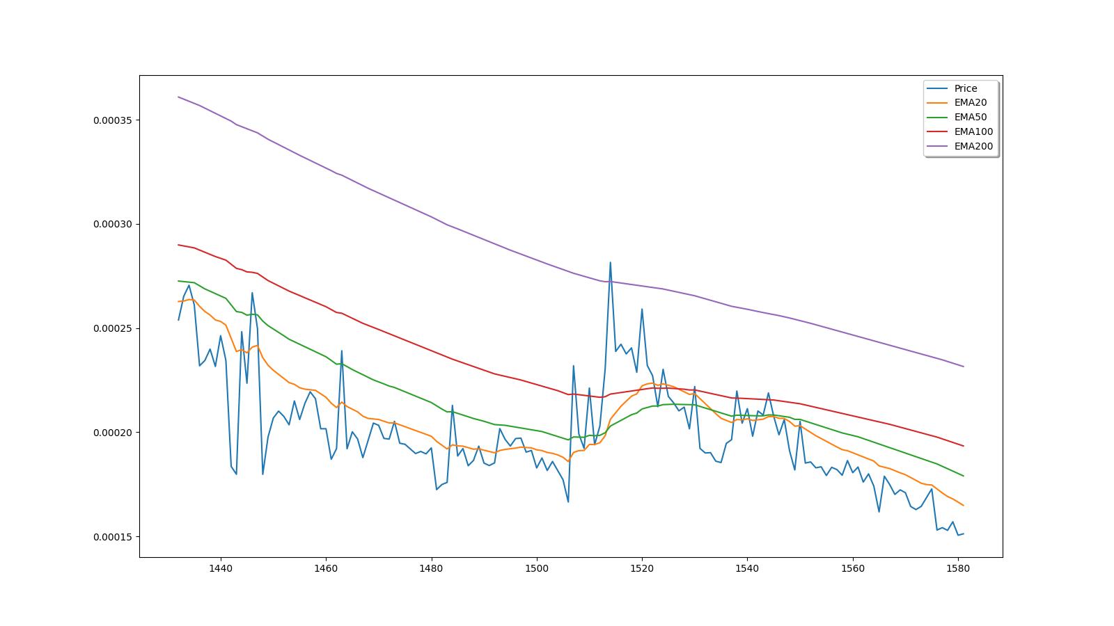 Raptoreum Exponential Moving Averages