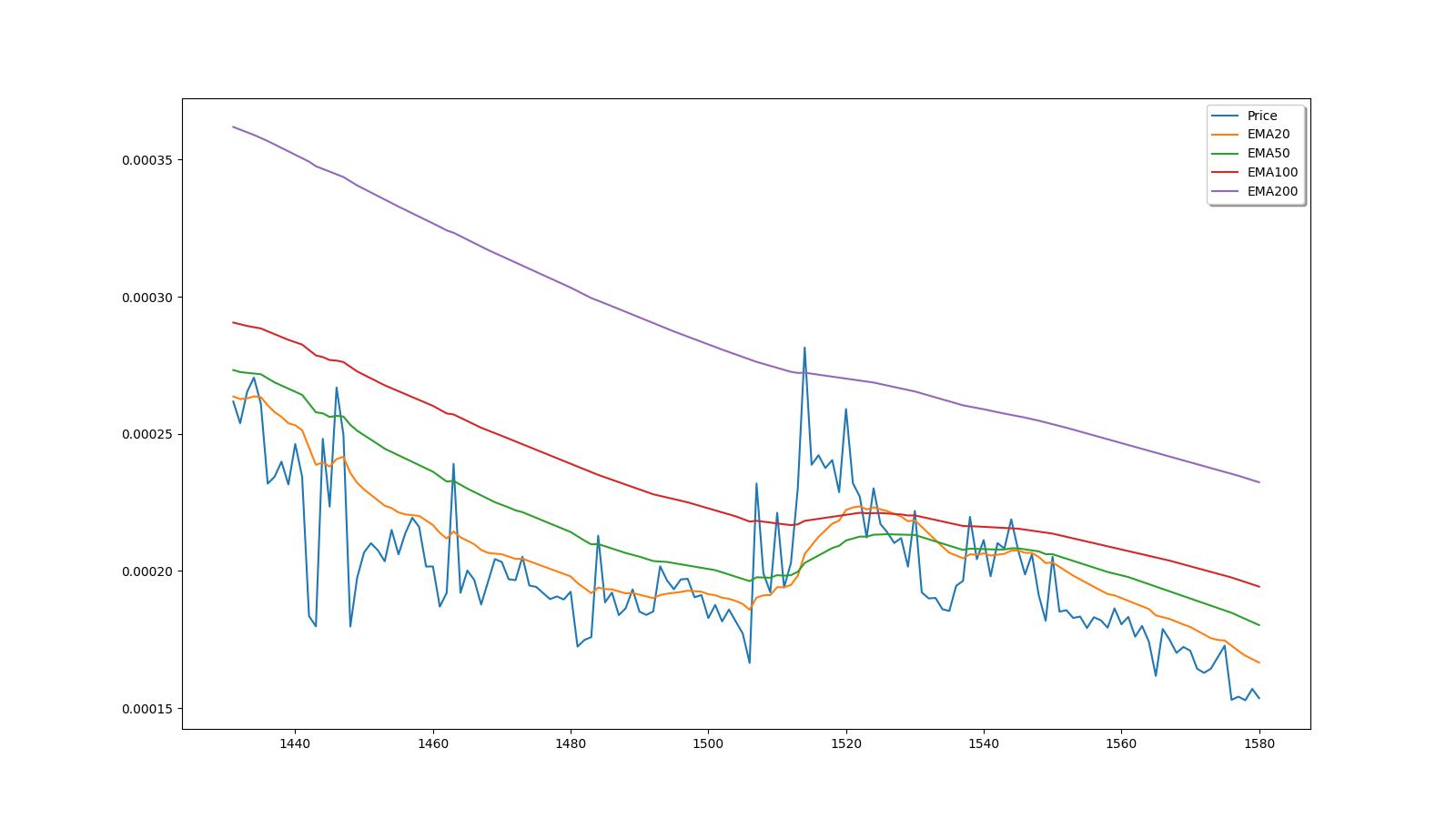 Raptoreum Exponential Moving Averages
