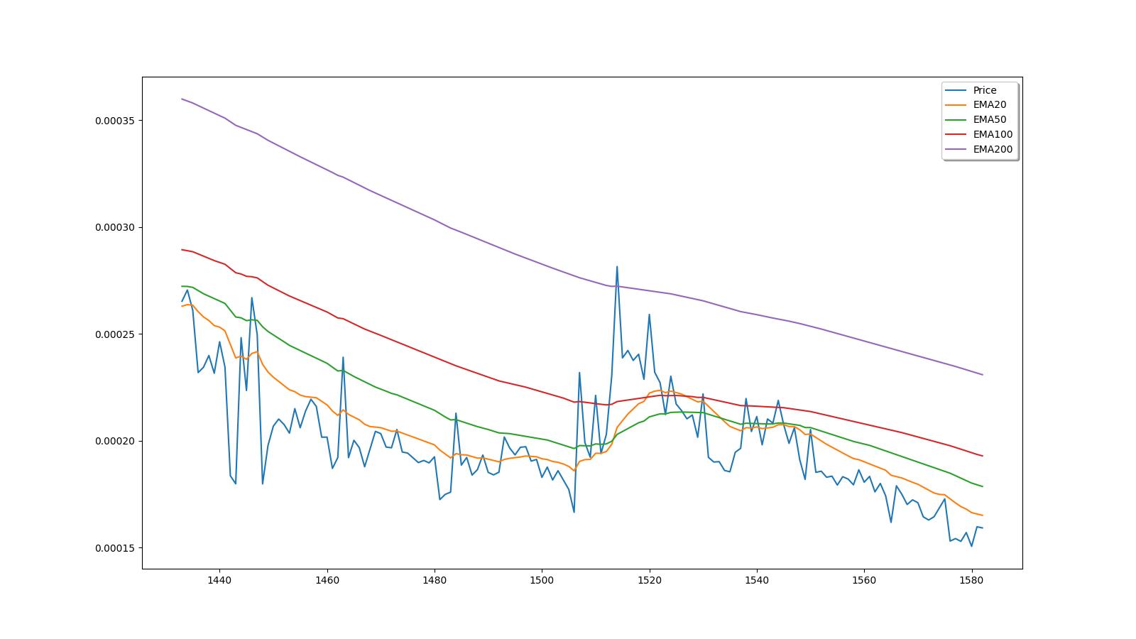 Raptoreum Exponential Moving Averages