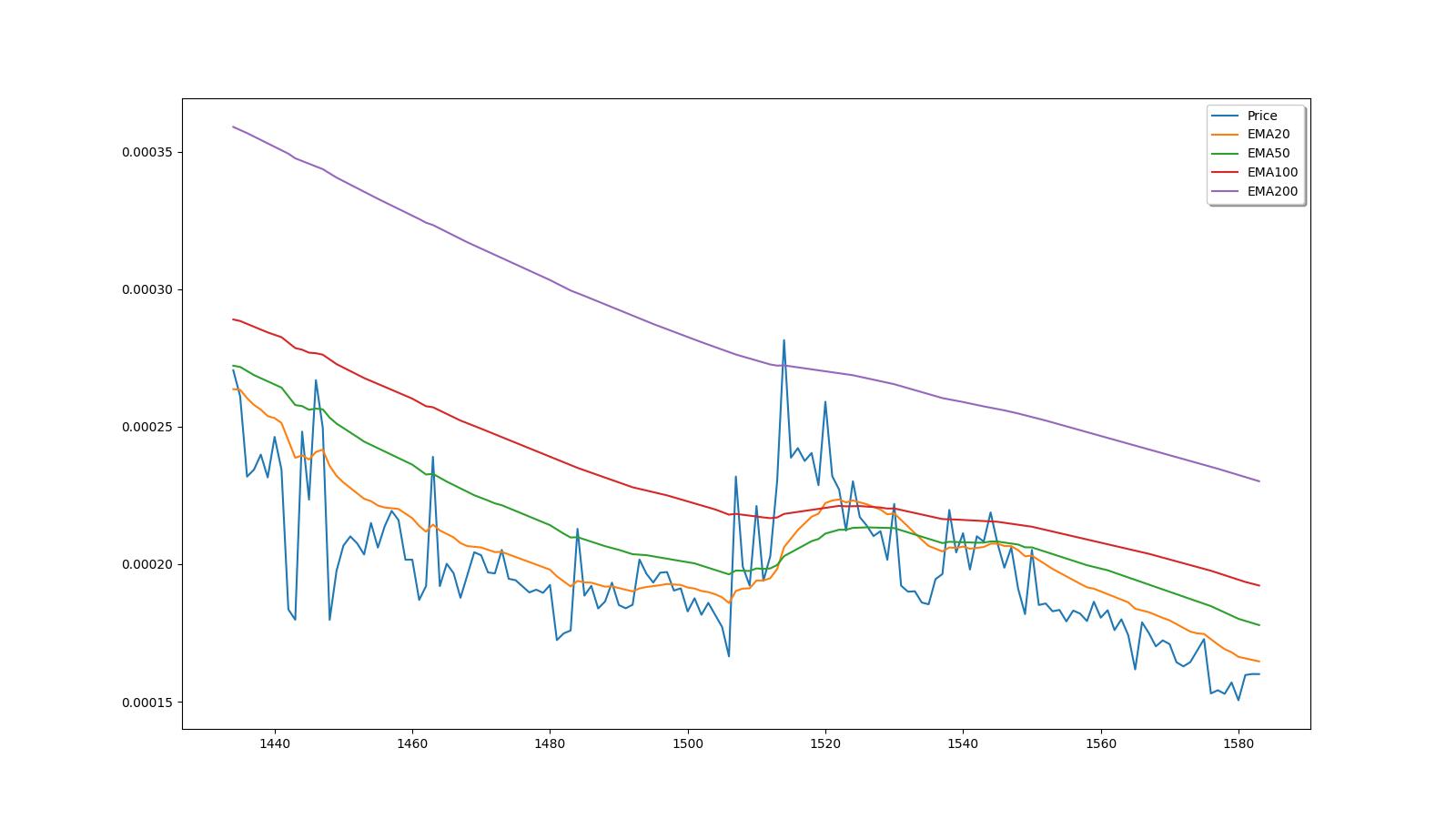 Raptoreum Exponential Moving Averages
