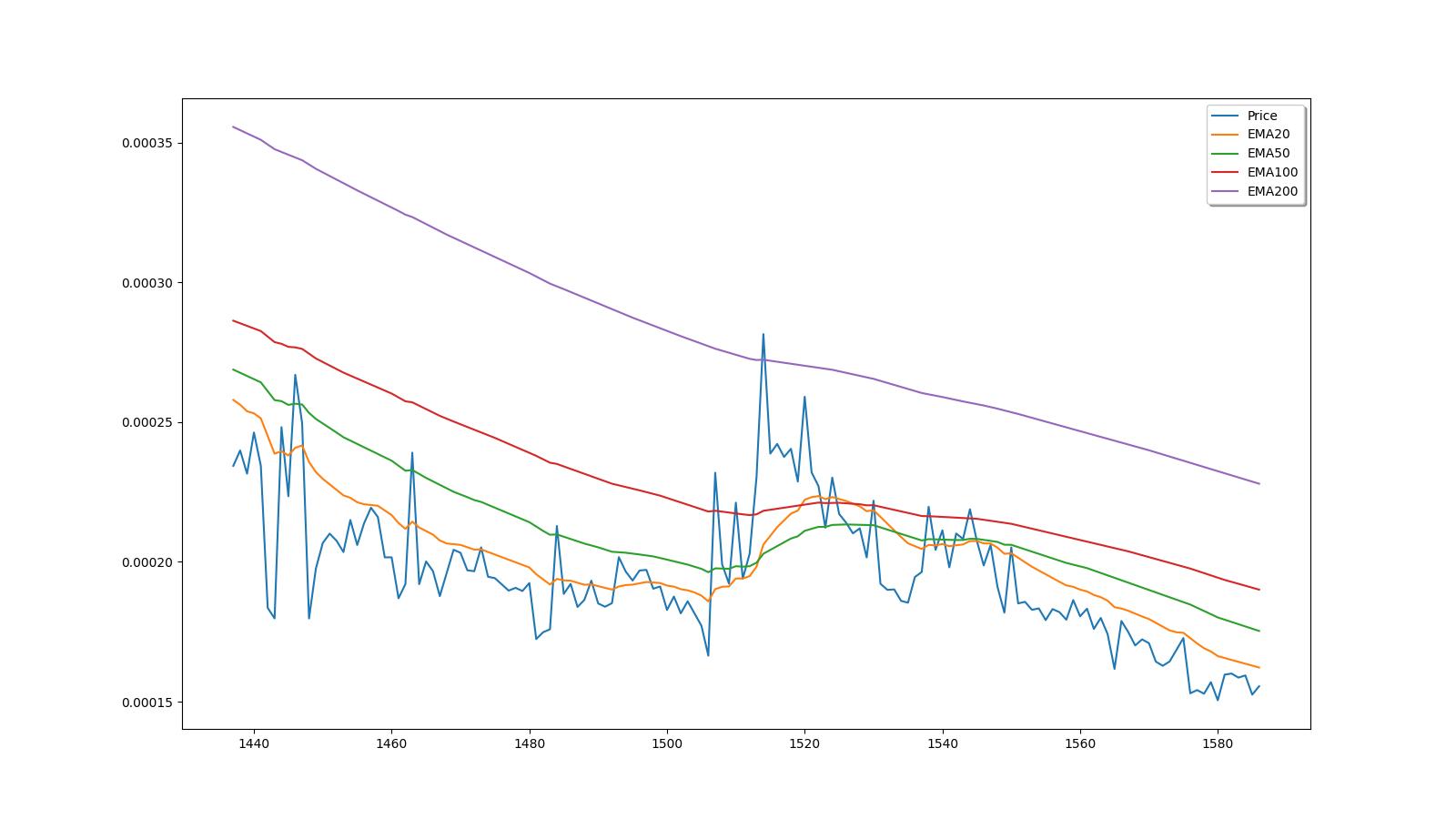 Raptoreum Exponential Moving Averages