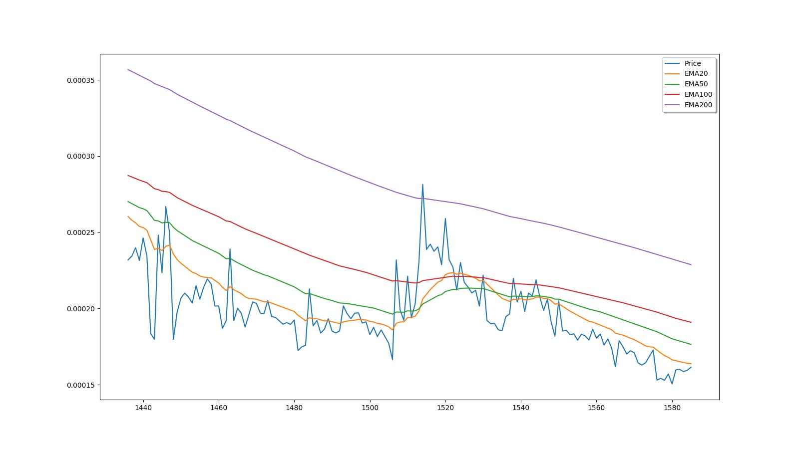 Raptoreum Exponential Moving Averages