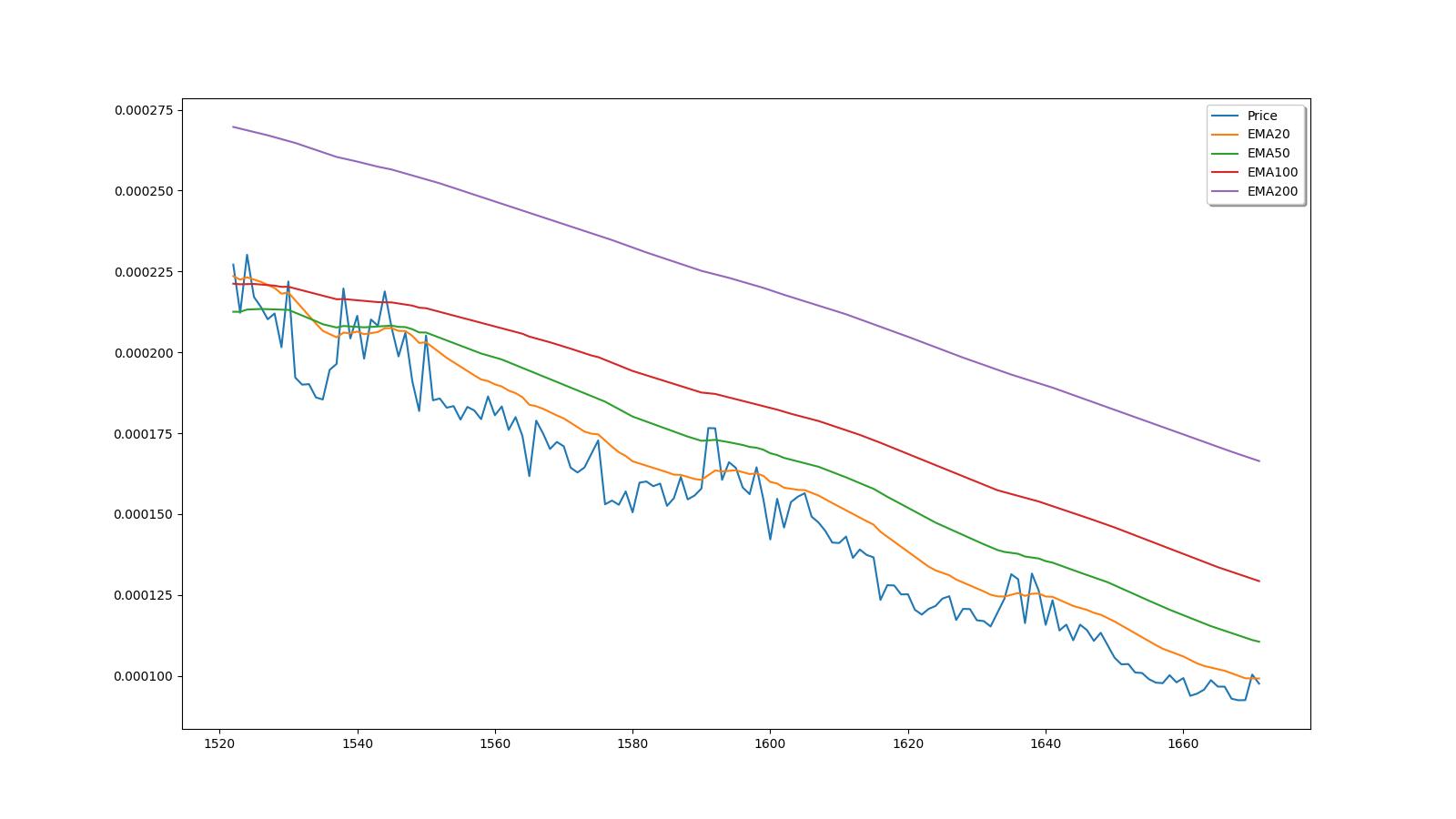 Raptoreum Exponential Moving Averages