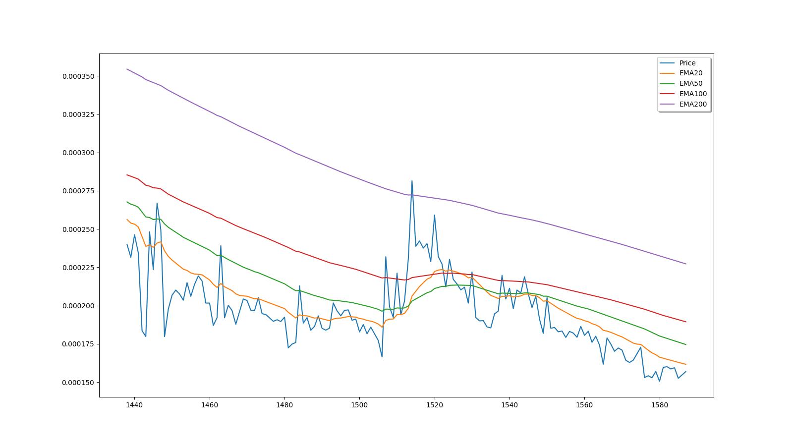 Raptoreum Exponential Moving Averages