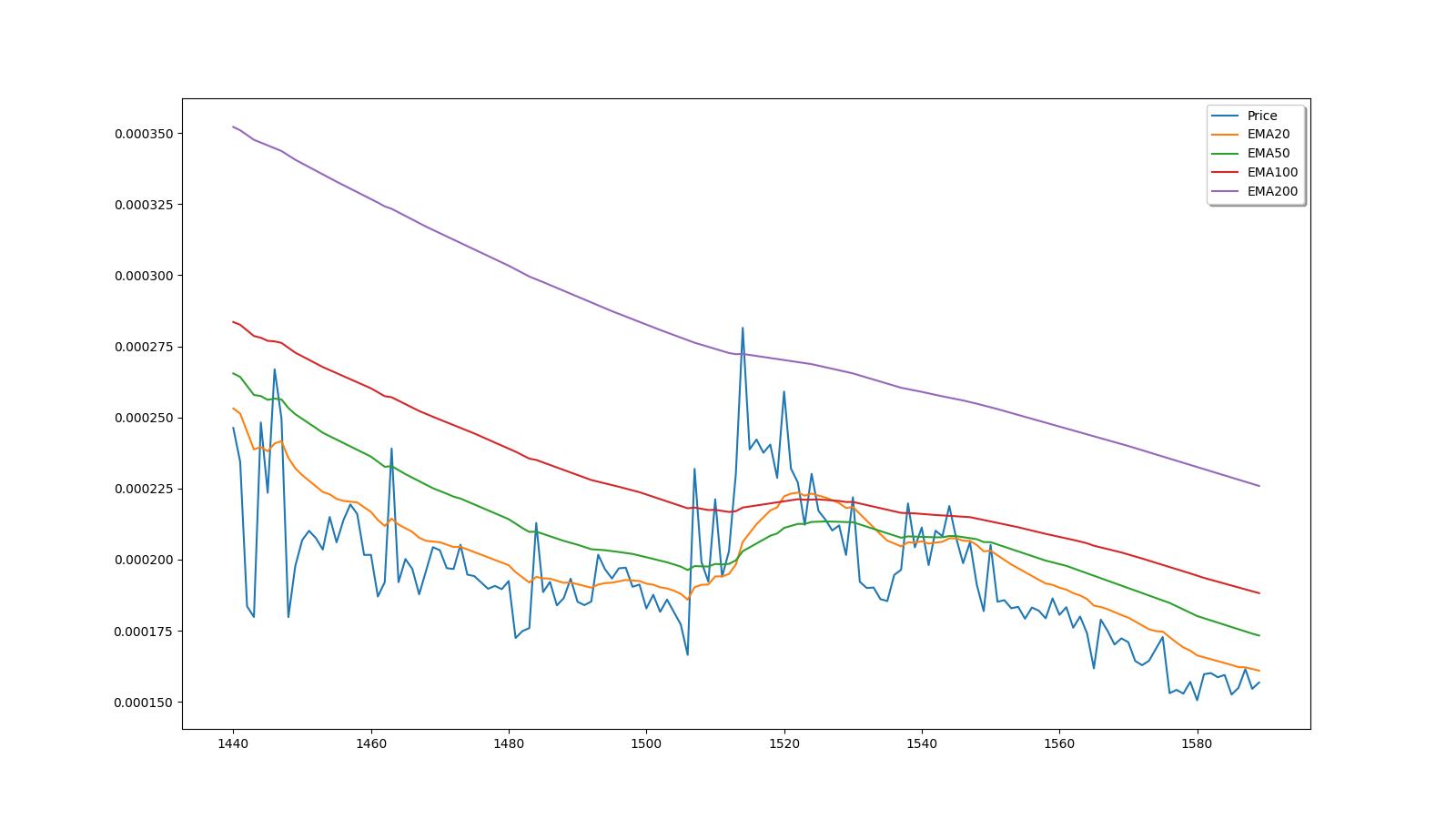 Raptoreum Exponential Moving Averages