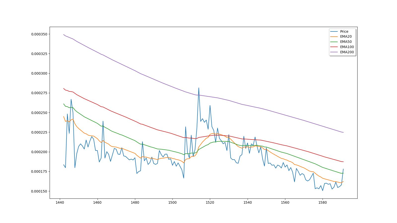 Raptoreum Exponential Moving Averages